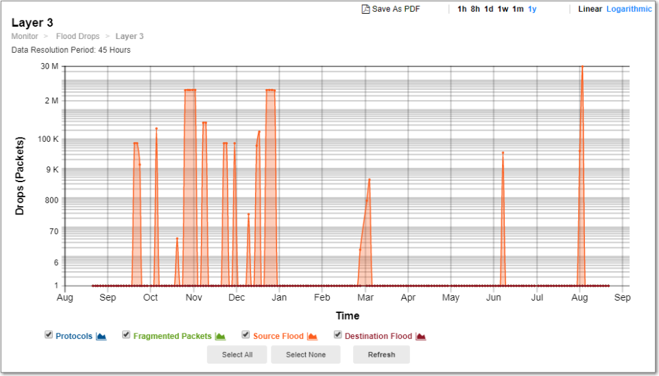 Flood Drops graphs | FortiDDoS 5.7.3 | Fortinet Document Library