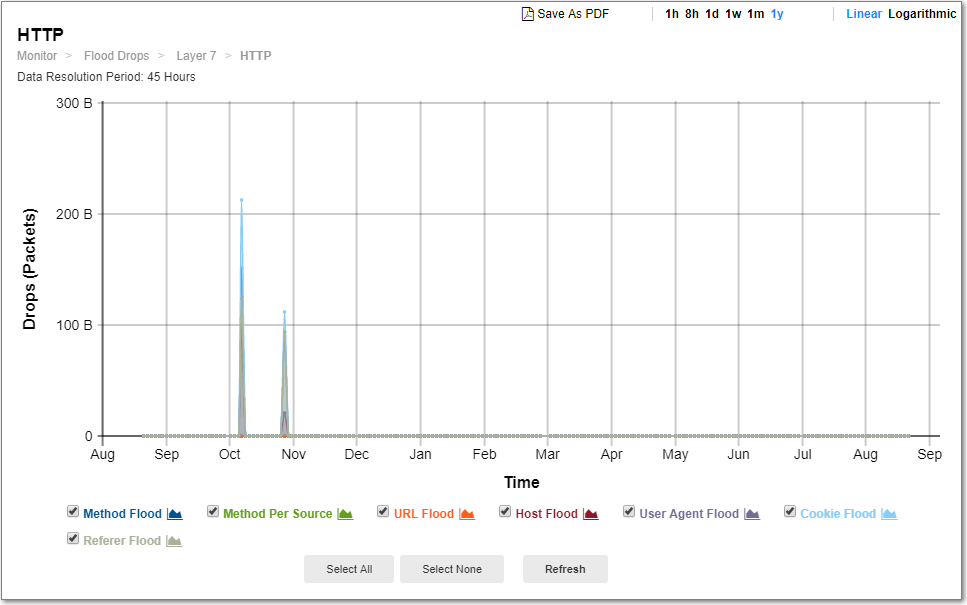 Flood Drops graphs | FortiDDoS 5.7.3 | Fortinet Document Library