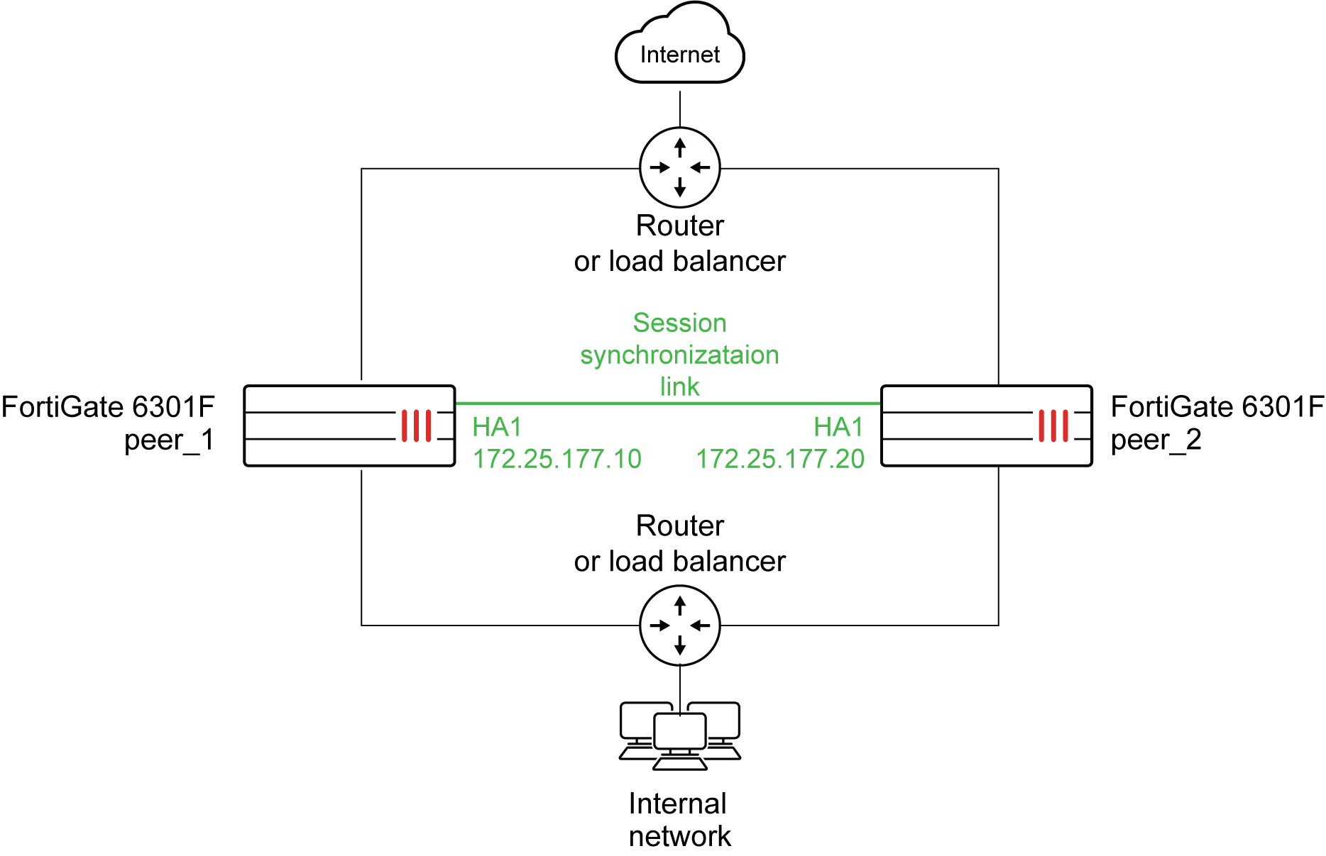 Example FortiGate-6000 FGSP session synchronization using HA interfaces ...