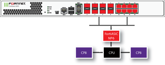 FortiGate 500D fast path architecture | FortiGate / FortiOS 6.2.17 ...