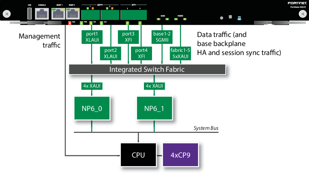 FortiGate-5001E and 5001E1 fast path architecture | FortiGate / FortiOS ...