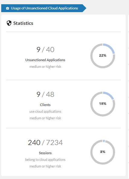 Shadow IT Dashboard | FortiCASB 24.4.b | Fortinet Document Library