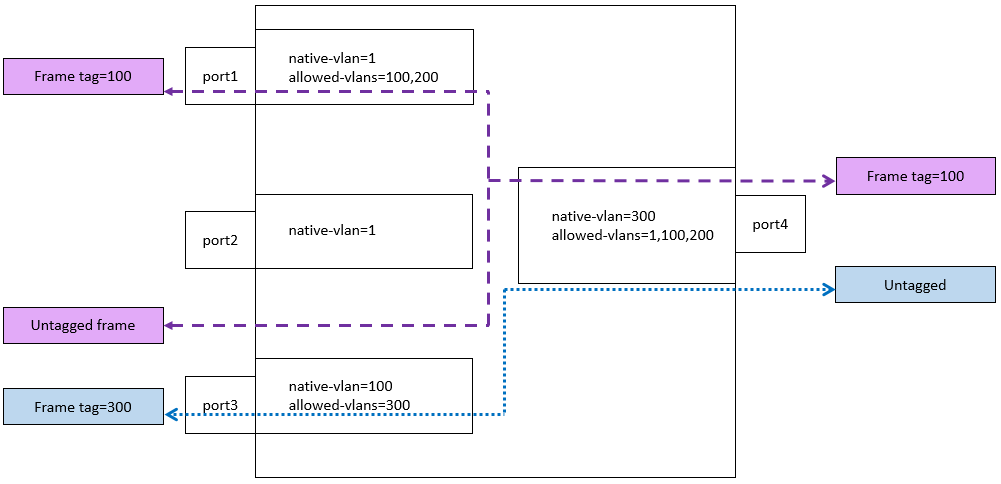 Example 1 | FortiSwitch 7.6.2 | Fortinet Document Library