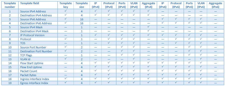 Flow export | FortiSwitch 7.6.2 | Fortinet Document Library