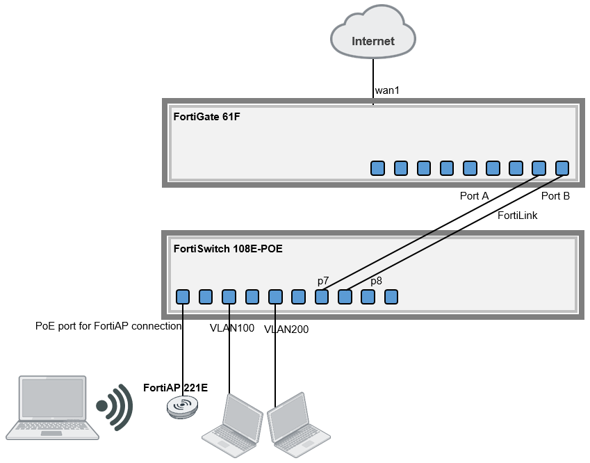 Deployment procedures | FortiSwitch 7.6.0 | Fortinet Document Library