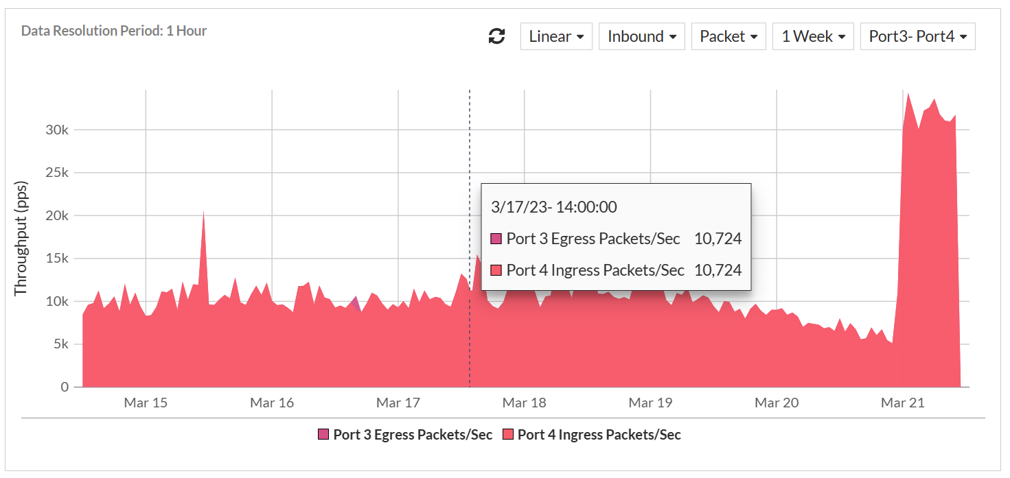 Using Interface graphs | FortiDDoS-F 7.0.1 | Fortinet Document Library