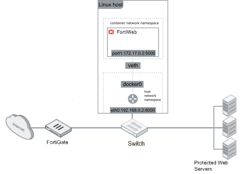 Deploying FortiWeb-VM on Docker | FortiWeb Private Cloud 6.4.0