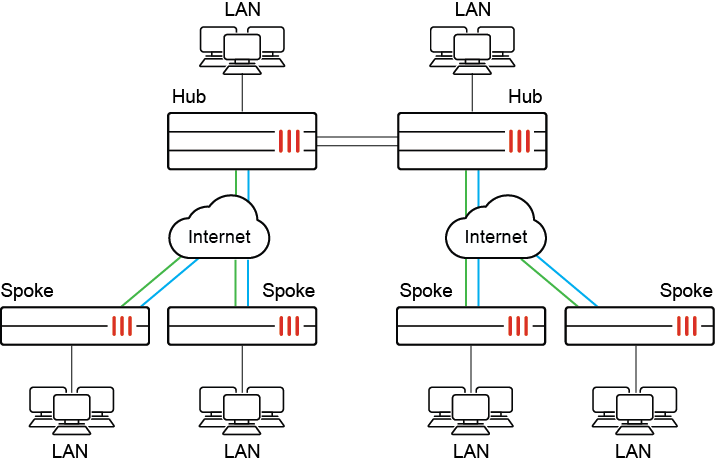 SD-WAN designs and architectures | FortiGate / FortiOS 7.4.3 | Fortinet ...