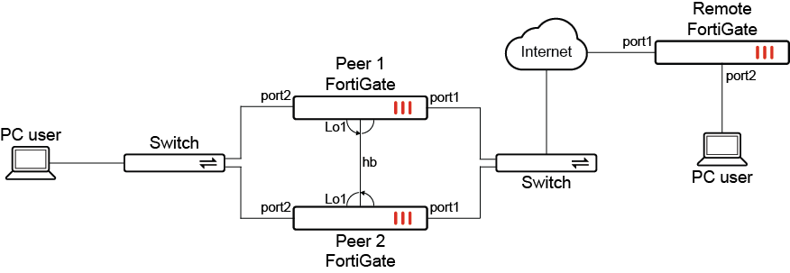 FGSP static site-to-site IPsec VPN setup | FortiGate / FortiOS 7.4.3 ...