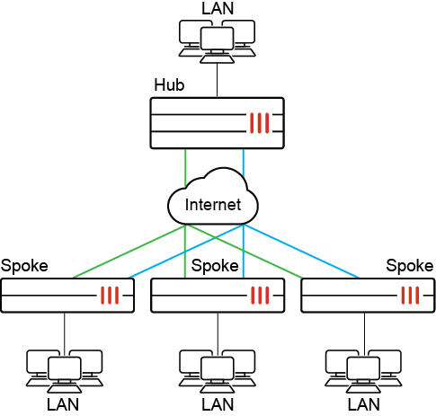 SD-WAN designs and architectures | FortiGate / FortiOS 7.4.3 | Fortinet ...