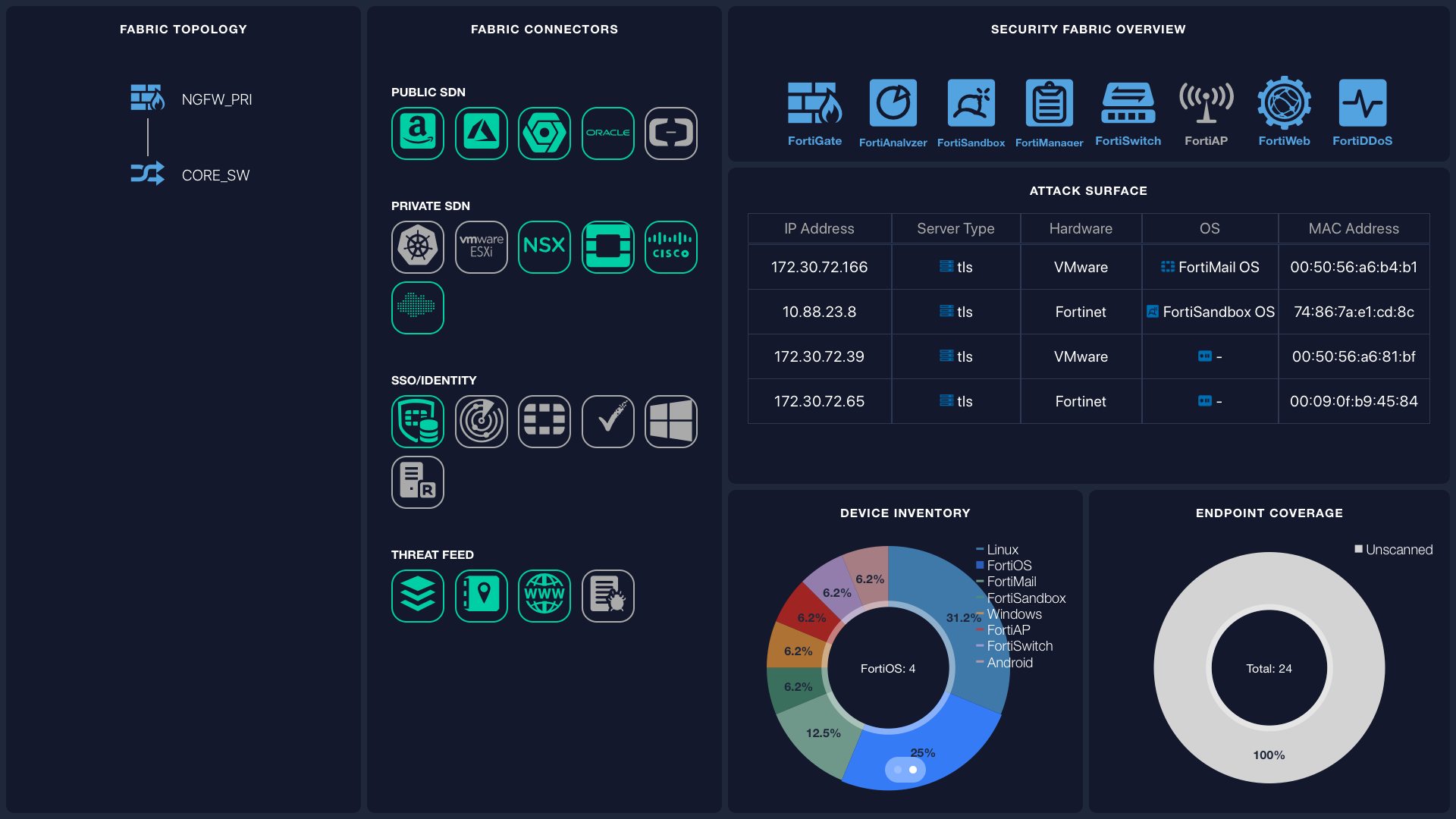 Viewing the Fabric Overview monitor | FortiGate / FortiOS 7.4.3 ...