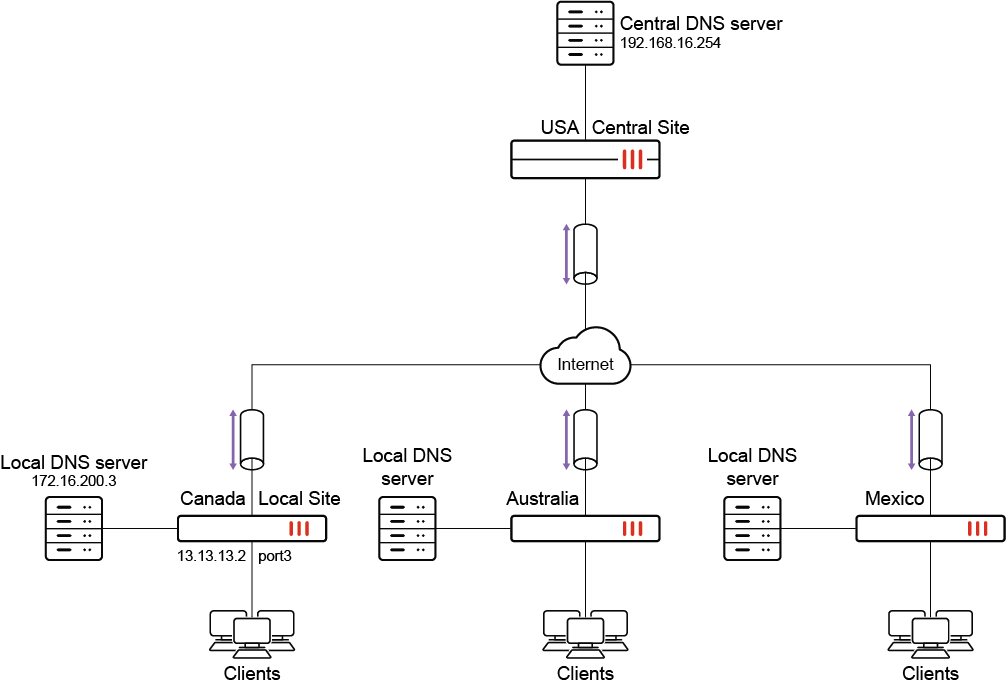 Transparent conditional DNS forwarder | FortiGate / FortiOS 7.4.3 | Fortinet Document Library
