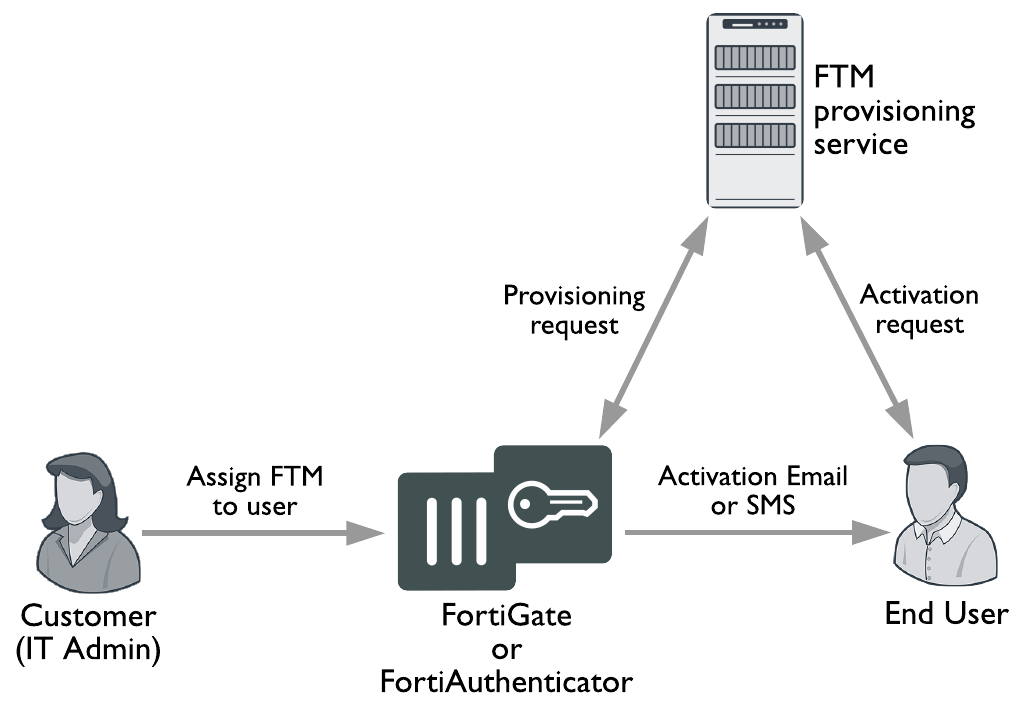 Comprehensive Guide | FortiToken 5.4.0 | Fortinet Documentation Library