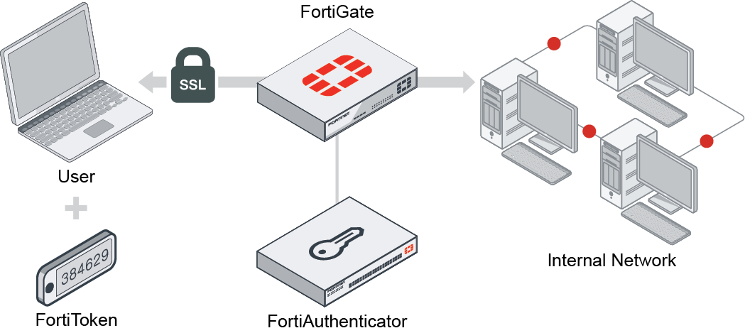 Example: FortiToken two-factor authentication with RADIUS on a ...
