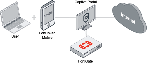 Example: Two-factor authentication with captive portal | FortiToken ...