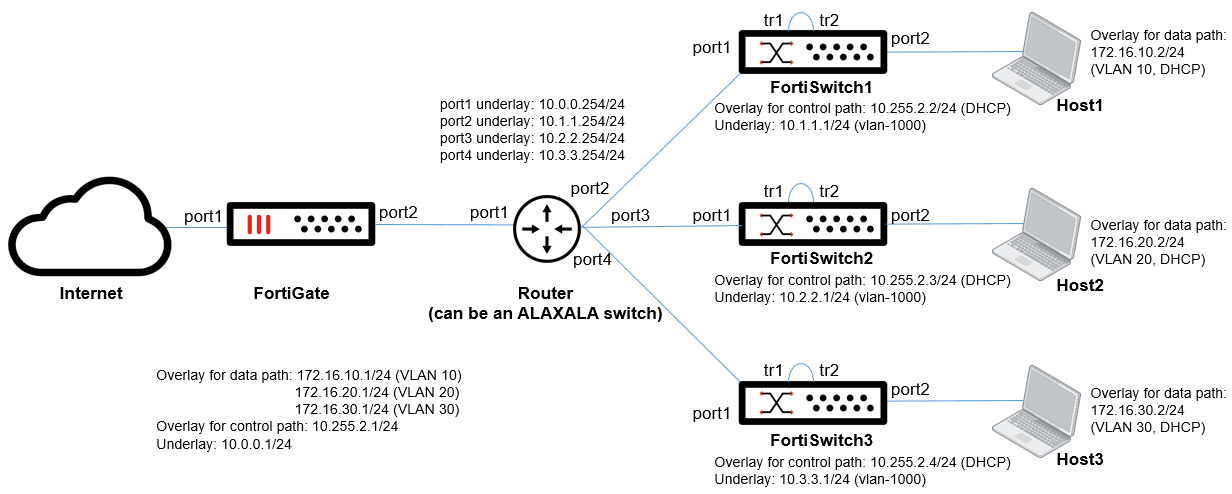 Deployment procedures | FortiSwitch 7.6.0 | Fortinet Document Library