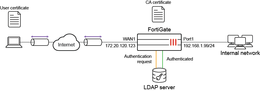 SSL VPN with LDAP-integrated certificate authentication | FortiGate ...