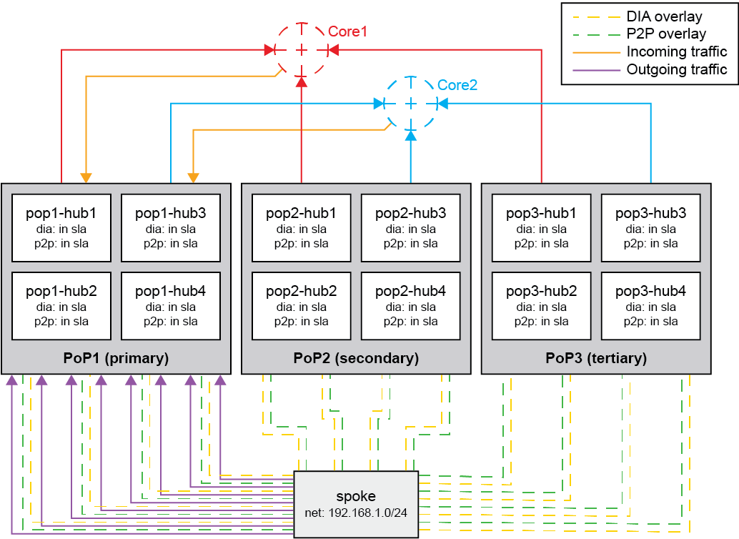 SD-WAN multi-PoP multi-hub large scale design and failover | FortiGate ...