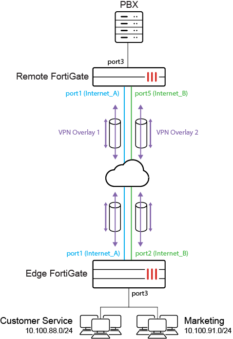DSCP tag-based traffic steering in SD-WAN | FortiGate / FortiOS 7.4.5 ...