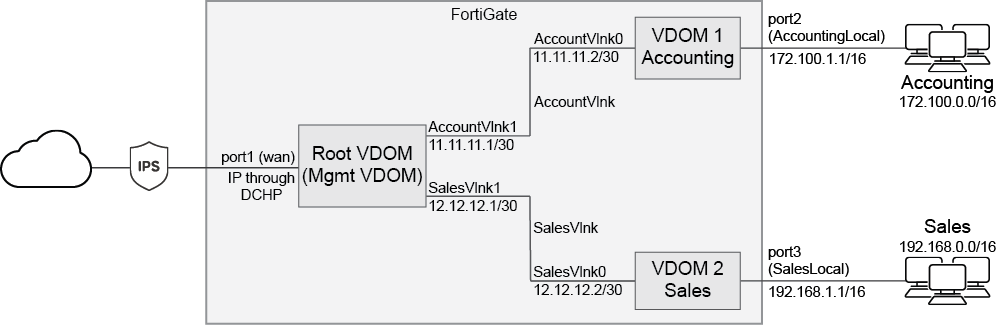 Inter-VDOM routing configuration example: Internet access | FortiGate ...
