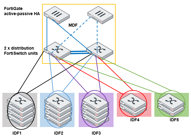 Devices Managed by FortiOS | FortiSwitch 7.0.4 | Fortinet Documentation ...