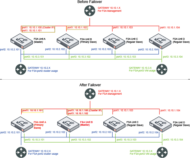 What happens during a failover | FortiSandbox 3.1.4