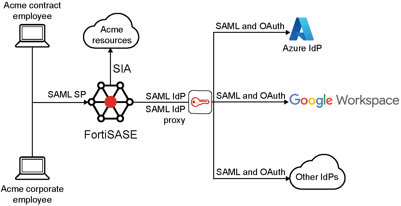 Introduction | FortiSASE | Fortinet Document Library