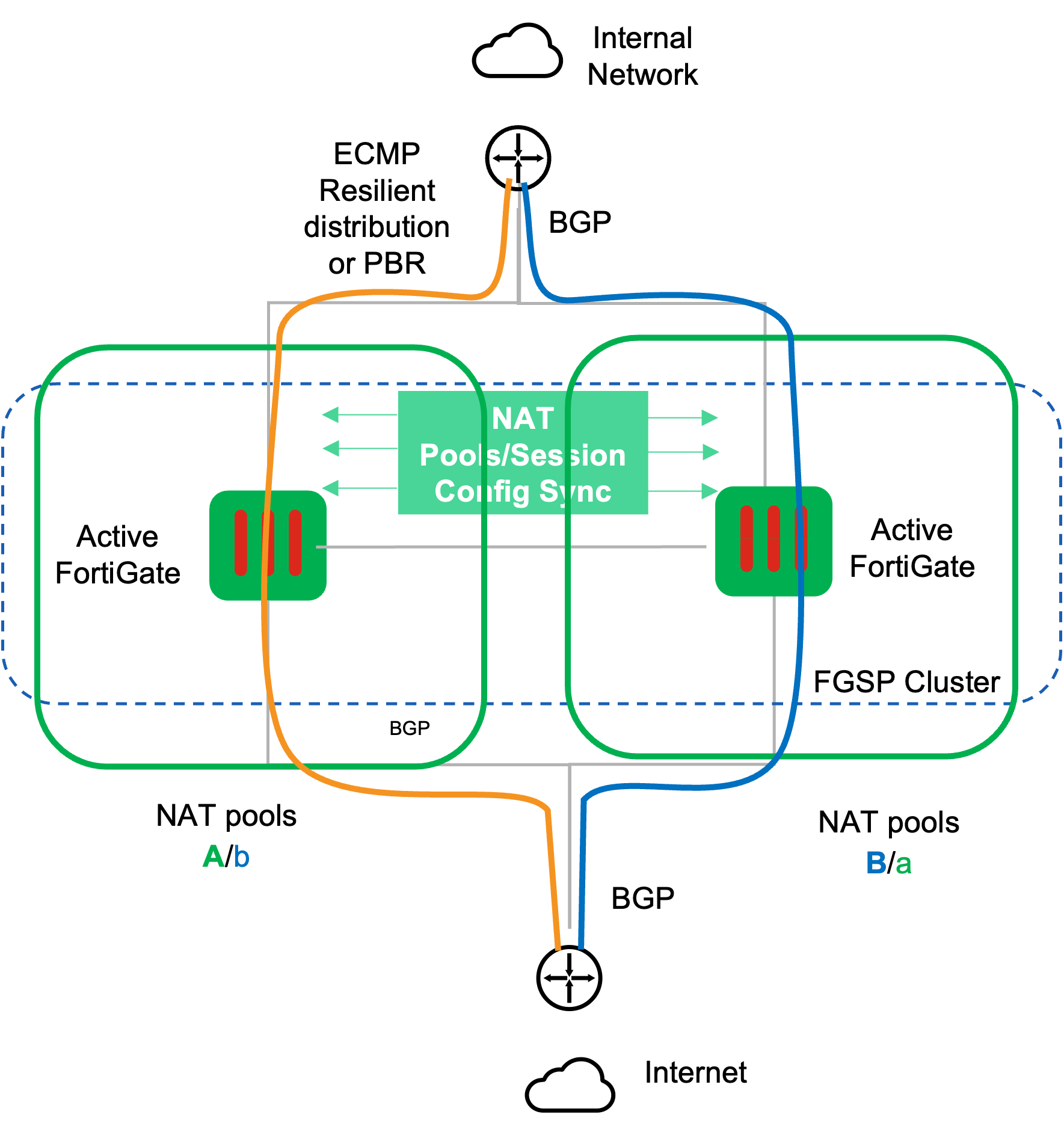 FGSP CGNAT | FortiGate / FortiOS 7.2.5 | Fortinet Document Library