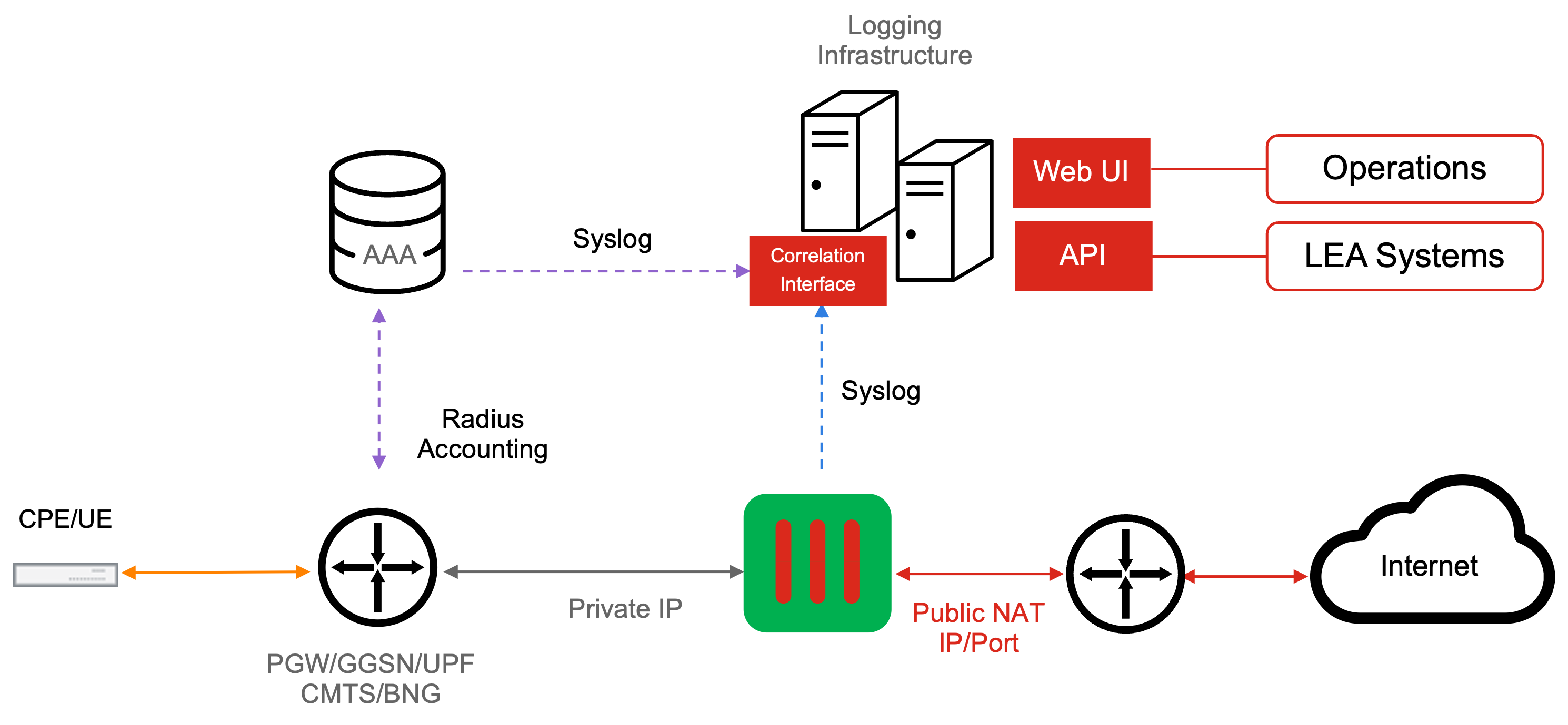 Recommended Hyperscale Logging and Reporting Architectures | FortiGate ...