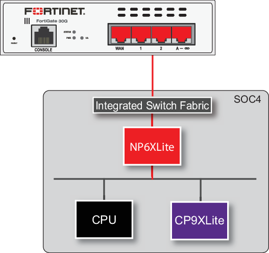 FortiGate 30G fast path architecture | FortiGate / FortiOS 7.2.8 ...