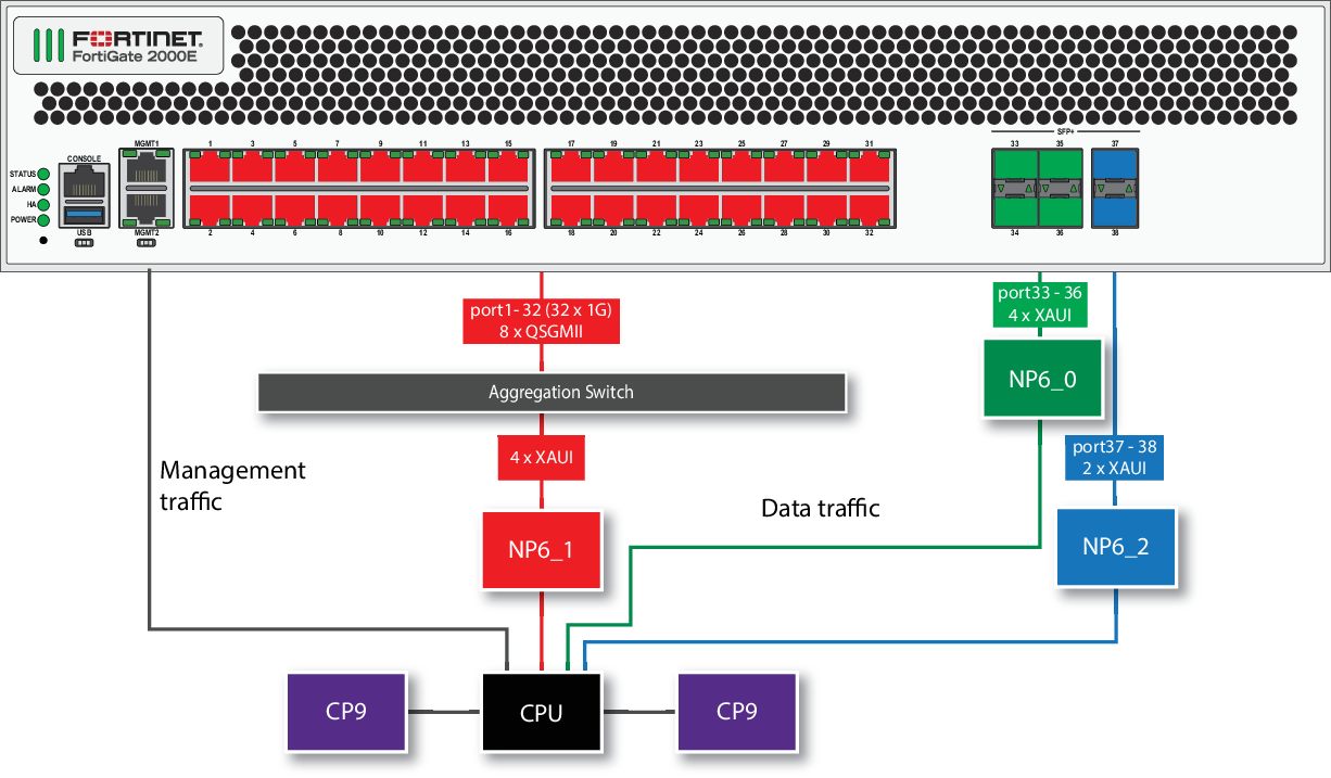 FortiGate 2000E fast path architecture | FortiGate / FortiOS 7.2.8 ...