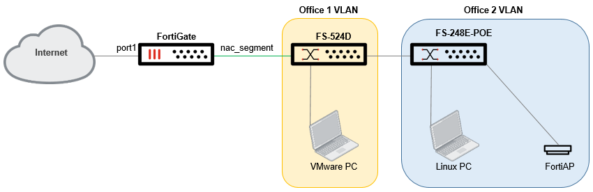 FortiSwitch network access control | FortiSwitch 7.2.9 | Fortinet ...