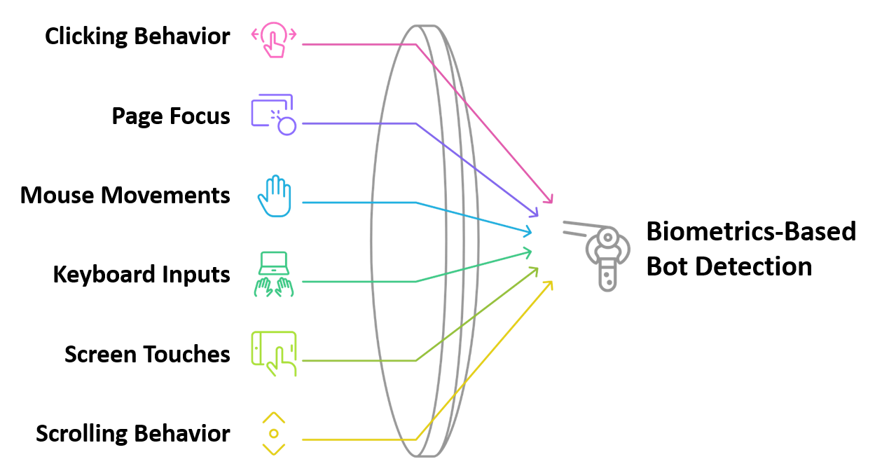 WAF features against bot attacks | FortiWeb 8.0.0 | Fortinet Document ...