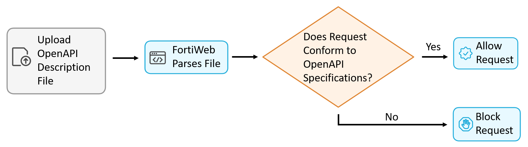 WAF features against OWASP Top 10 API security risks | FortiWeb 7.6.3 ...