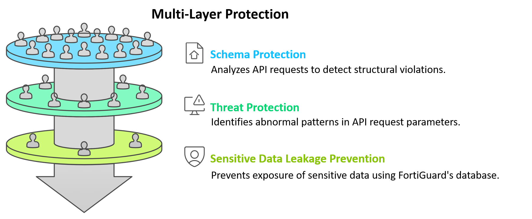 WAF features against OWASP Top 10 API security risks | FortiWeb 7.6.3 ...