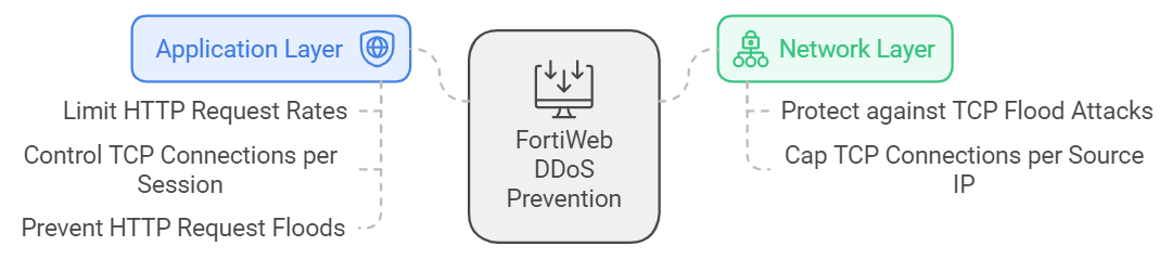 WAF features against DDoS attacks | FortiWeb 7.6.3 | Fortinet Document ...