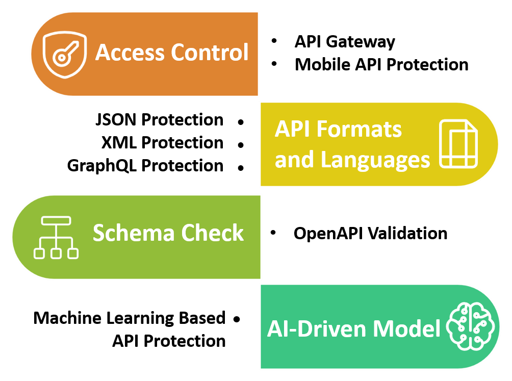 WAF features against OWASP Top 10 API security risks | FortiWeb 7.6.3 ...