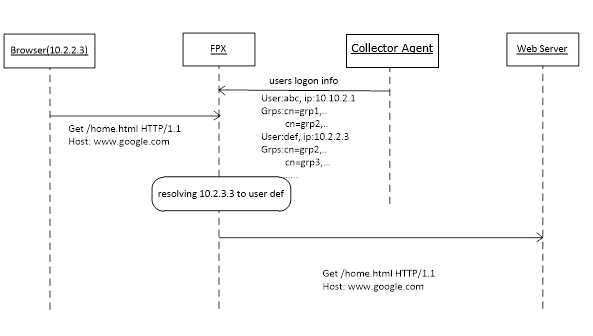 Authentication methods | FortiProxy 7.2.0 | Fortinet Document Library