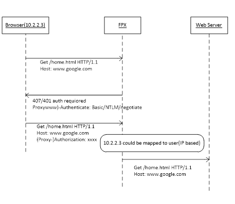 Authentication methods | FortiProxy 7.2.0 | Fortinet Document Library