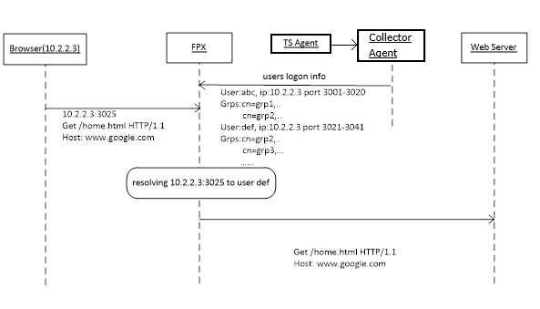 Authentication methods | FortiProxy 7.2.0 | Fortinet Document Library