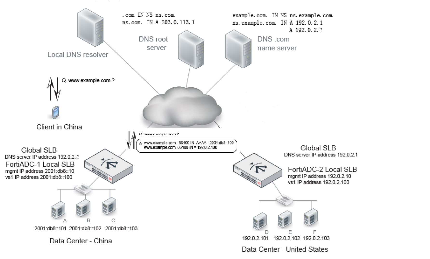 Global Load Balance | FortiADC 8.0.0 | Fortinet Document Library