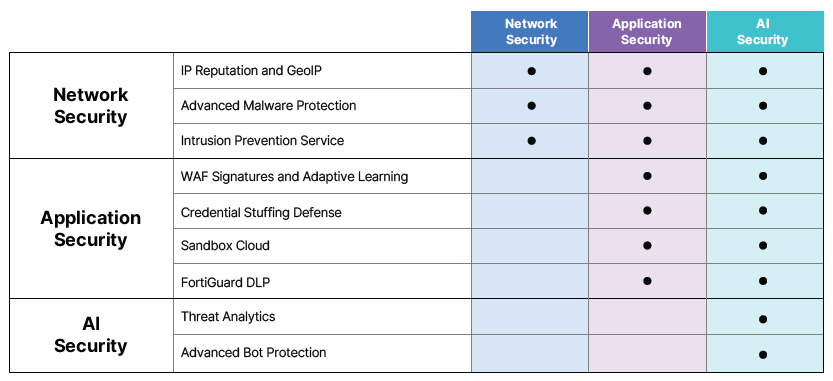 WAF Adaptive Learning | FortiADC 8.0.0 | Fortinet Document Library
