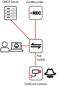 Connecting cameras to a DHCP server and FortiRecorder | FortiRecorder 7.2.3 | Fortinet Document ...