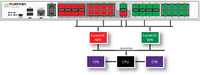 FortiGate 900D fast path architecture | FortiGate / FortiOS 7.4.3 ...