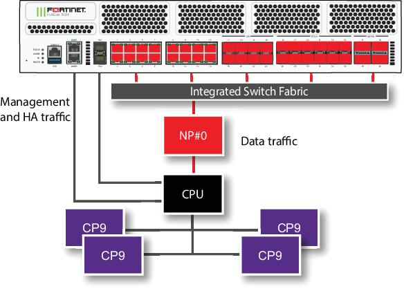 FortiGate 1800F and 1801F fast path architecture | FortiGate / FortiOS ...