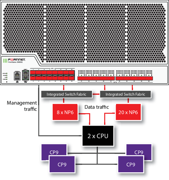FortiGate 3980E fast path architecture | FortiGate / FortiOS 7.4.3 ...