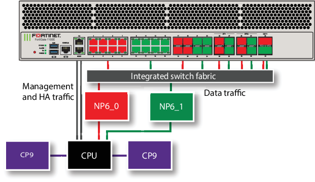 FortiGate 1100E and 1101E fast path architecture | FortiGate / FortiOS ...