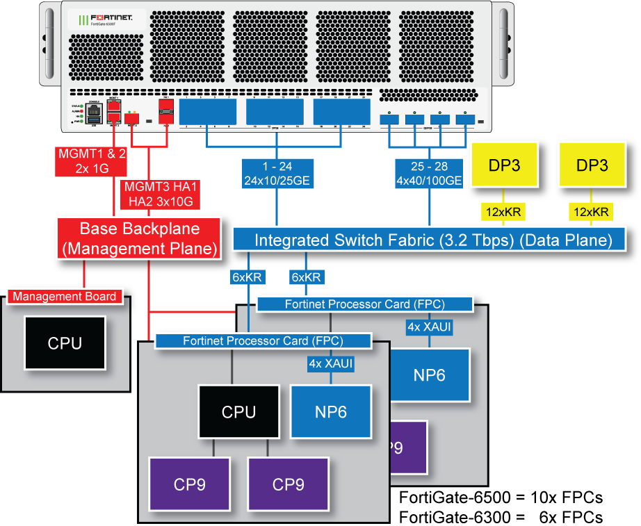 FortiGate-6000 series | FortiGate / FortiOS 7.4.3 | Fortinet Document Library