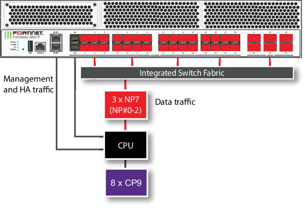 FortiGate 3500F and 3501F fast path architecture | FortiGate / FortiOS ...