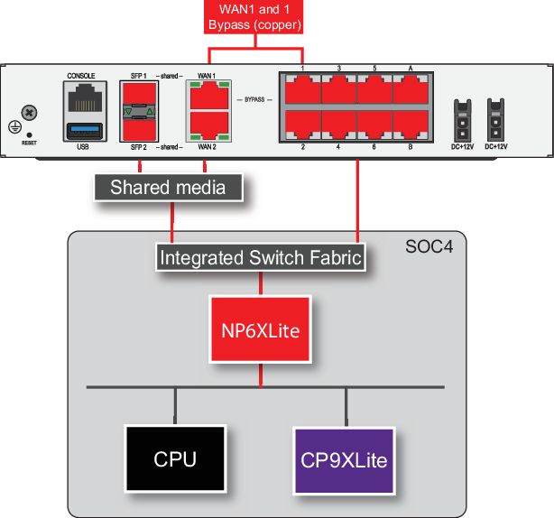 FortiGate 80F, 81F, and 80F Bypass fast path architecture | FortiGate ...